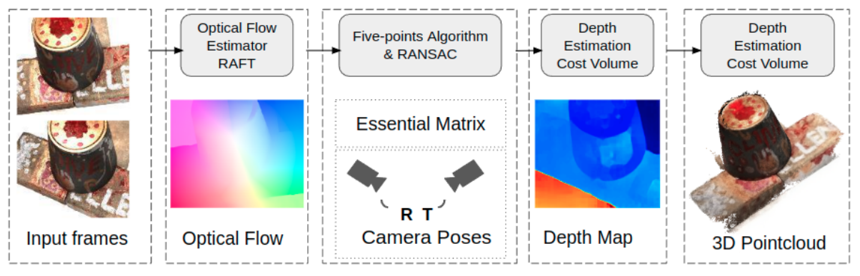End To End Multi View Structure From Motion With Hypercorrelation Volumes