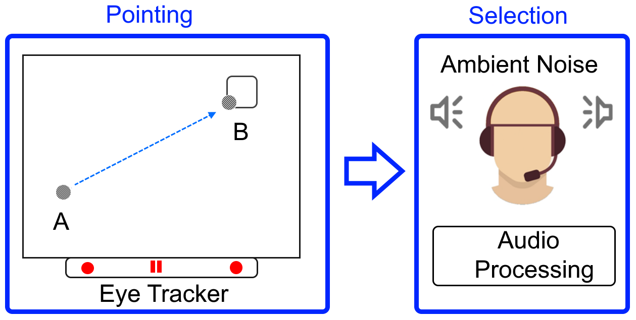EyeTAP: A Novel Technique using Voice Inputs to Address the Midas Touch ...